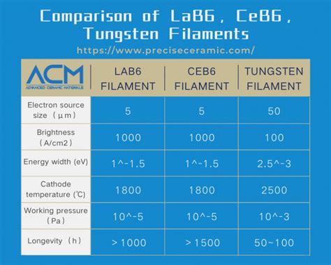 Comparison Of Three Filament Materials For Sem Lab6 Ceb6 Tungsten Piethis