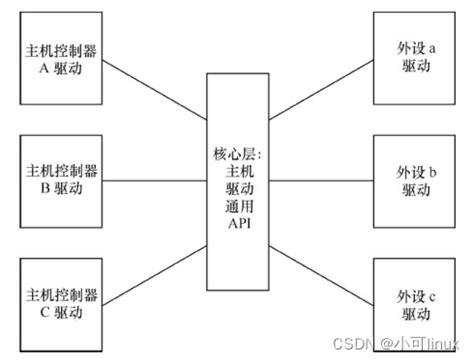 Linux Csdn