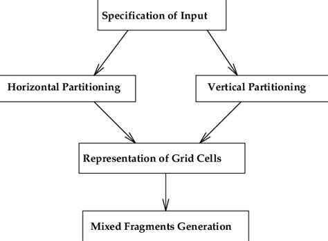steps in mixed fragmentation methodology download scientific diagram