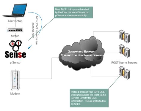 DNS Hijacked Slow Setup Unbound On PfSense B N Org
