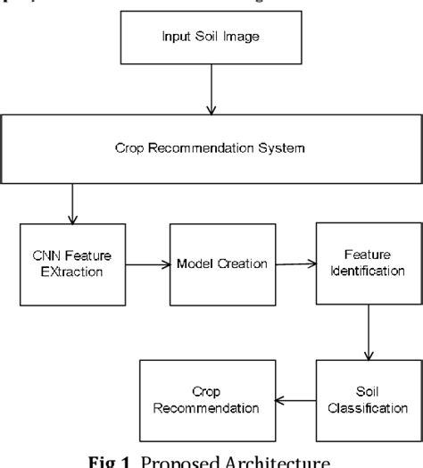 Figure 1 From SOIL CLASSIFICATION USING CONVOLUTIONAL NEURAL NETWORK