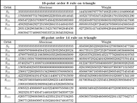 Table 42 From A Set Of Symmetric Quadrature Rules On Triangles And