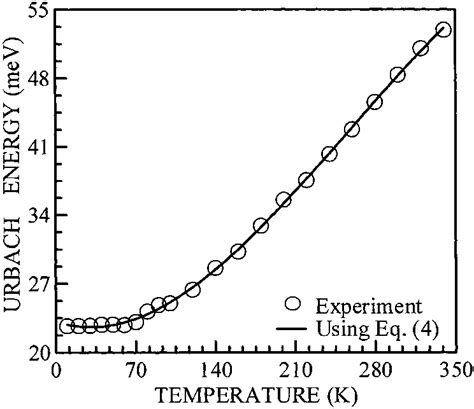 Urbach Energy As A Function Of Temperature For Tlgas 2 The Solid Curve