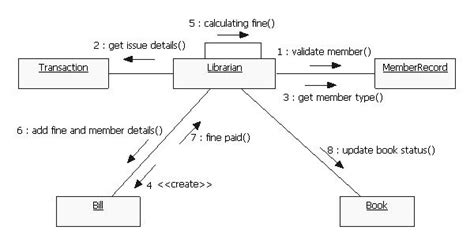 Collaboration Diagram Of Library Management System Problem S