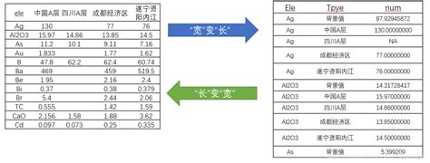 R语言数据属性（6） 数据框长宽变化数据框 宽变长 Csdn博客