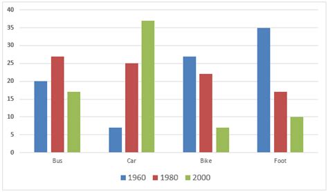 The Graph Below Shows The Different Modes Of Transport Used To Travel