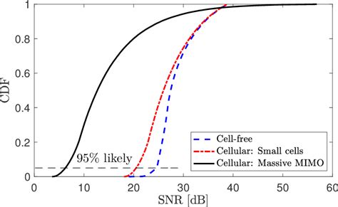Figure 1 10 From Foundations Of User Centric Cell Free Massive Mimo Semantic Scholar