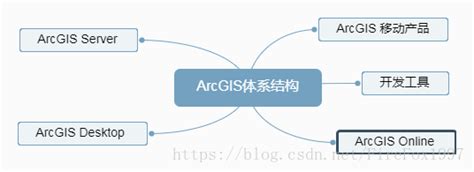 Arcgis 产品体系结构2简答arcgis Desktop应用程序的基本模块构成。 Csdn博客