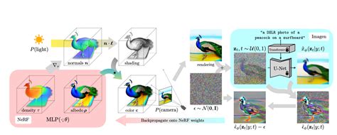 3d Generation Deep Learning Models
