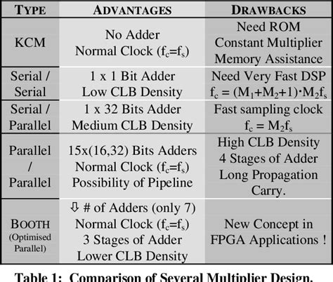 Table 1 From High Speed Iir Filter For Xilinx Fpga Semantic Scholar