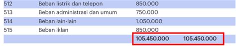 Cara Membuat Neraca Saldo Lengkap Dengan Contoh