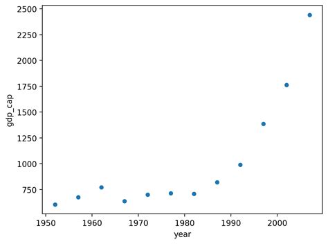 Non Linear Regression — Css 2