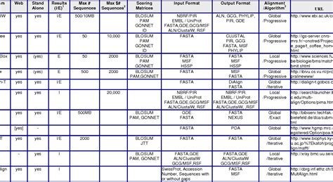 table 1 from comparison of multiple sequence alignment programs