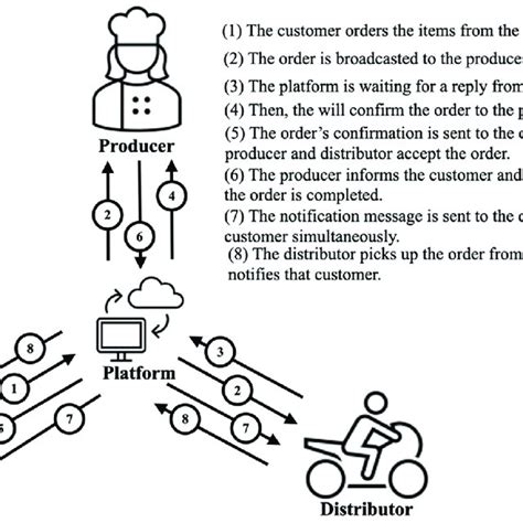The Workflows Of The Proposed Architecture The Dotted Line Represents Download Scientific