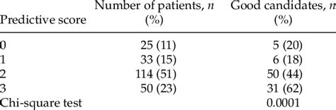 Predictive Score For Gcss Status Download Table