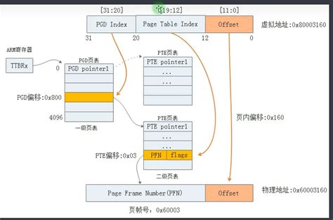 linux内存子系统 sineagle
