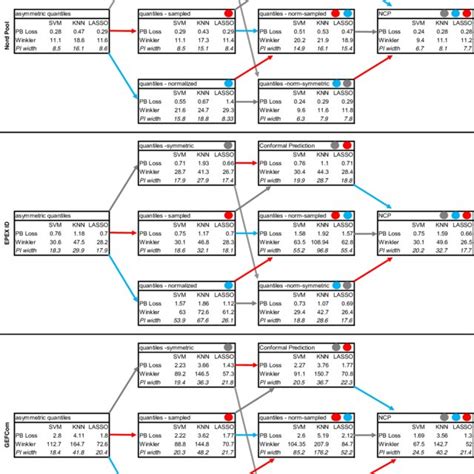 Identification Of Conformal Prediction S Key Performance Drivers Based