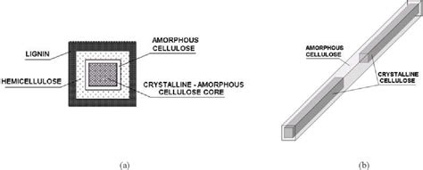 figure 1 from multi scale constitutive model for a wood inspired
