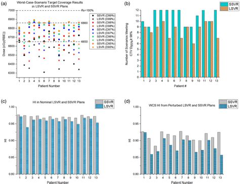 A The Worst‐case Scenario Wcs Values In The Large Spot Plans With Download Scientific