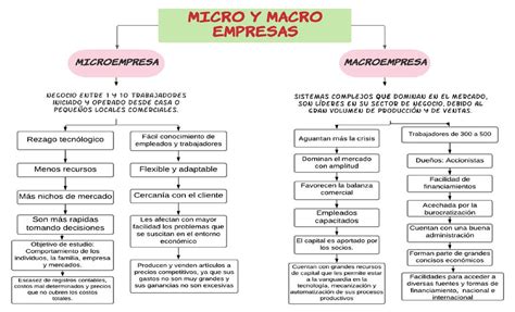 Micro Y Macro Empresas Esmeralda Castillo Sandoval Udocz