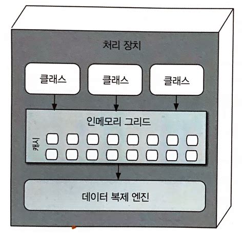 소프트웨어 아키텍처 101 15장 공간 기반 아키텍처 스타일 Kimcoder