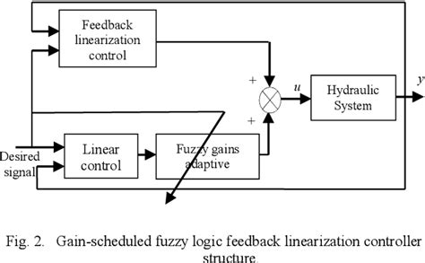 figure 2 from fuzzy adaptive gains fault tolerant control based on