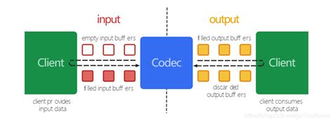 Android音视频开发九mediacodec解码播放视频android获取视频文件video Codec Csdn博客
