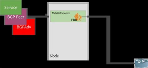 Frr K8s As A Bgp Backend For Metallb