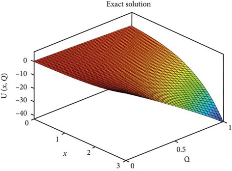 Three Dimensional Illustration Via Cfd Of Example 1 When δ1 A Exact