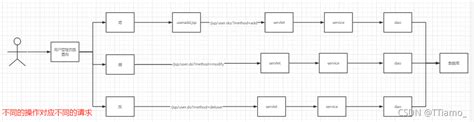 狂神说smbms项目（完整）smbms项目spring框架 Csdn博客