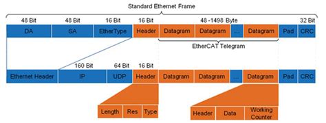 mcus and ethercat gear up for the industrial iot digikey