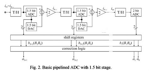 Figure 1 From A Low Power Low Voltage Current Mode A D And D A Converters For DSP System