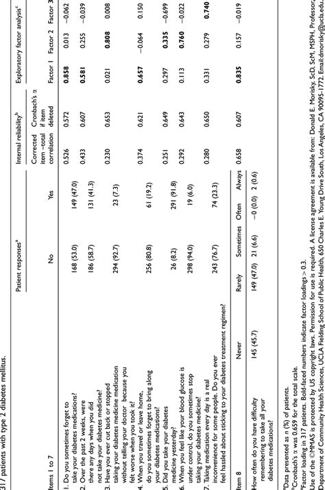 Responses Internal Reliability And Exploratory Factor Analysis For