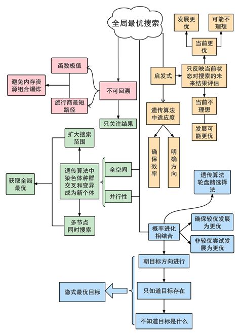 油克小学期（六）全局最优搜索（1）旅行商问题 全局 Csdn博客