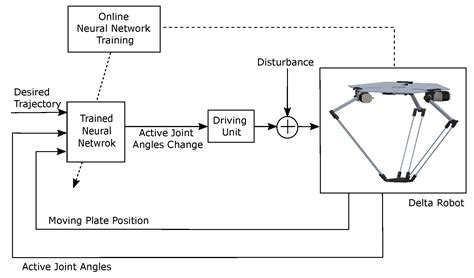 robotics free full text inverse kinematic control of a delta robot