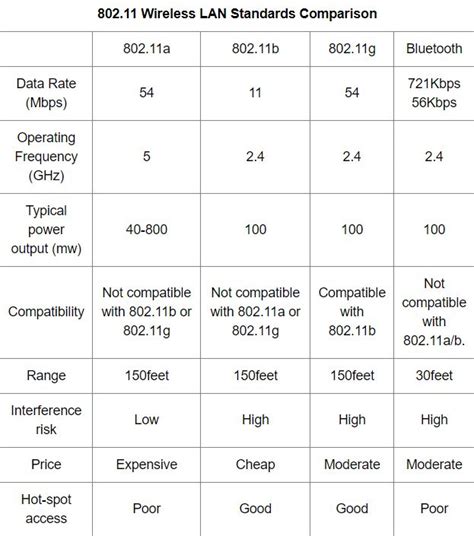 Comparison Of Wireless Lan Standardsprotocols A Practical View Comparison Of Wireless Lan Standardsprotocols A Practical View