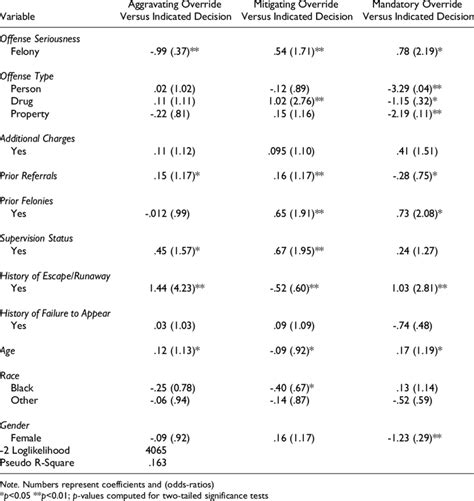 multinomial logistic regression predicting overrides n¼4683