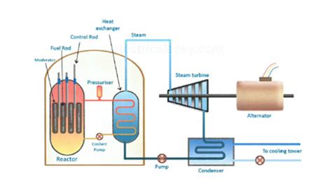 721 Describe The Role Played By The Control Rods And Moderator In The