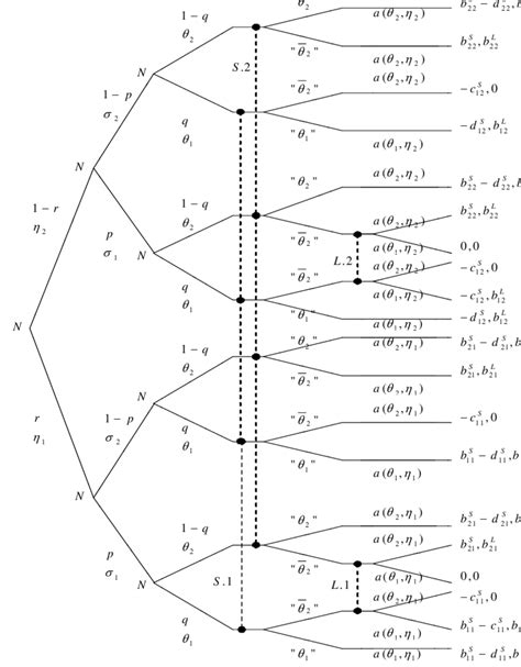 Model When Speaker And Listener May Have A Conflict Of Interest Download Scientific Diagram