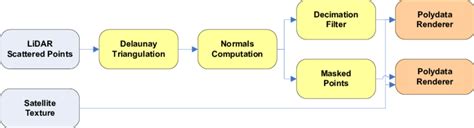 Time Consuming But Highly Accurate Vtk Pipeline For Interactive Terrain