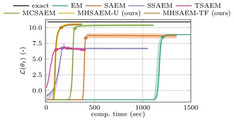 the training log likelihood versus the computational time in seconds