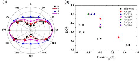 A Polarization Dependent Pl Results With Integrated Pl Intensity