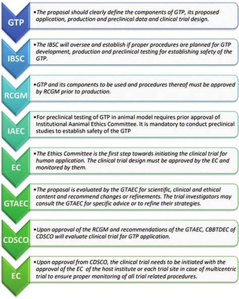 Existing Regulatory Process For Gtp Clinical Trials Download