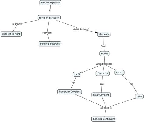 Electronegativity How Does Electro Negativity Relate To The Bonding