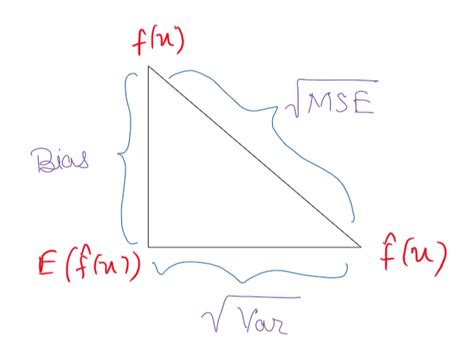 Bias Variance Trade Off Manpreet Singh Minhas Towards Data Science