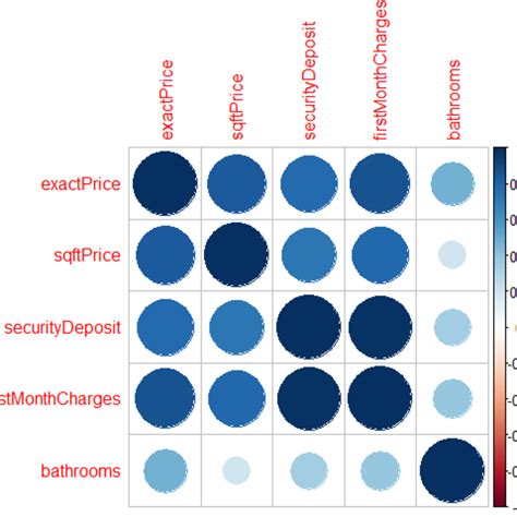 Indian Housing Data Kaggle