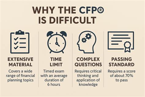 How Hard Is The Cfp® Exam Pass Rates Difficulty