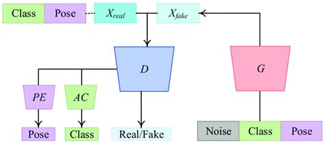 Overall Architecture Of Our Proposed Peacegan The Model Is Composed Of Download Scientific