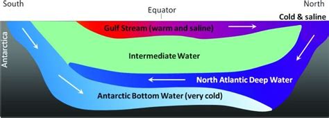 Ocean Stratification