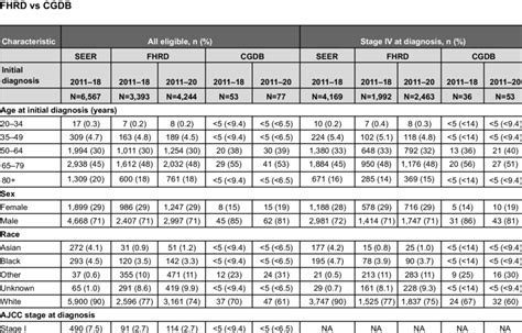 Mantle Cell Lymphoma Comparison Of Demographic And Clinical